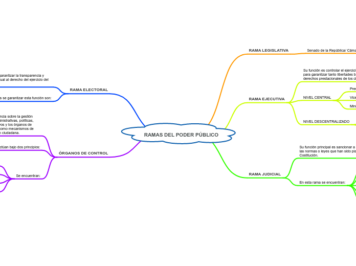 RAMAS DEL PODER PÚBLICO - Mind Map